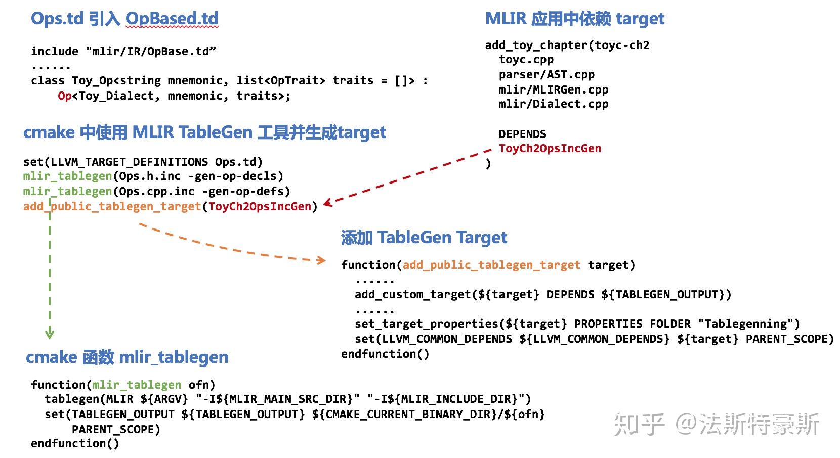 MLIR Operation的构建之路 - 知乎