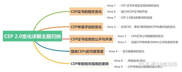 CEP2.0系列解读之申报指南的更新 - 知乎