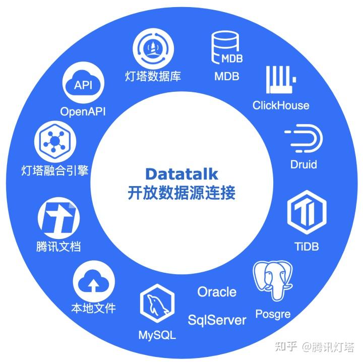 腾讯灯塔DataTalk——如同乐高，这是一个开放/自由的数据可视化世界 - 知乎