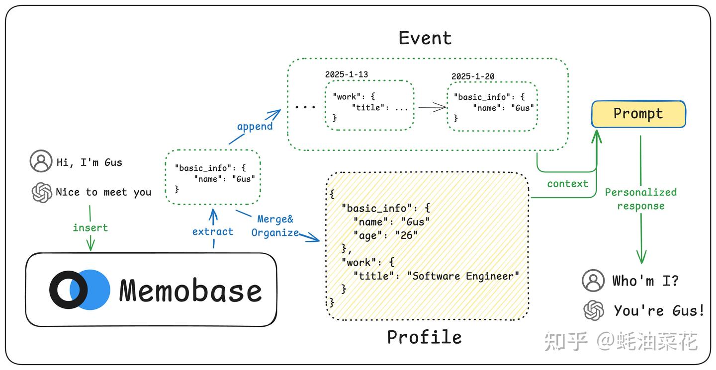 Memobase：开源AI长期记忆系统，让AI真正记住每个用户的秘密武器 - 知乎