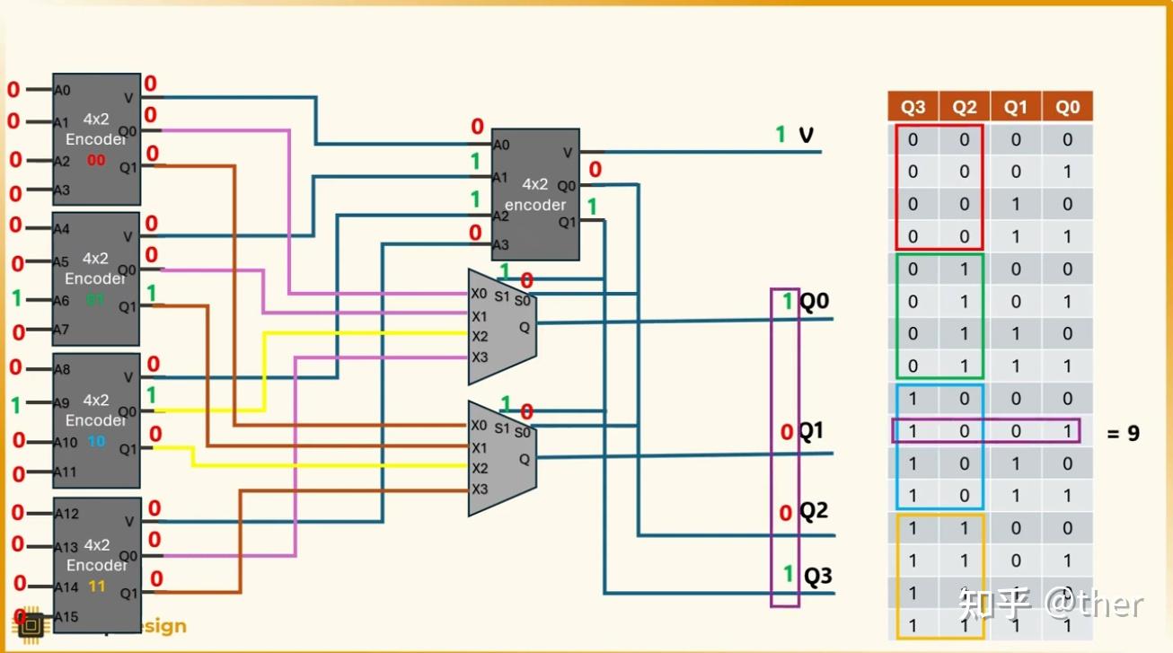 一生一芯学习问题1-优先解码器4-2(4-2 priority encoder )组成优先编码器16-4(16-4 priority ...