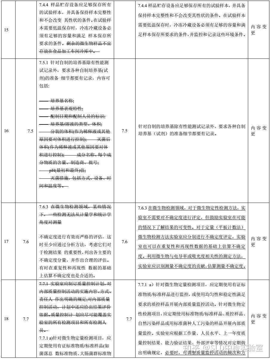 必看！CNAS-CL01-A001:2022版与2018版内容差异对比 - 知乎