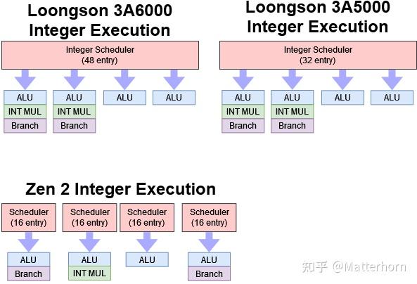 龙芯3A6000（LA664）微架构评测 - 知乎