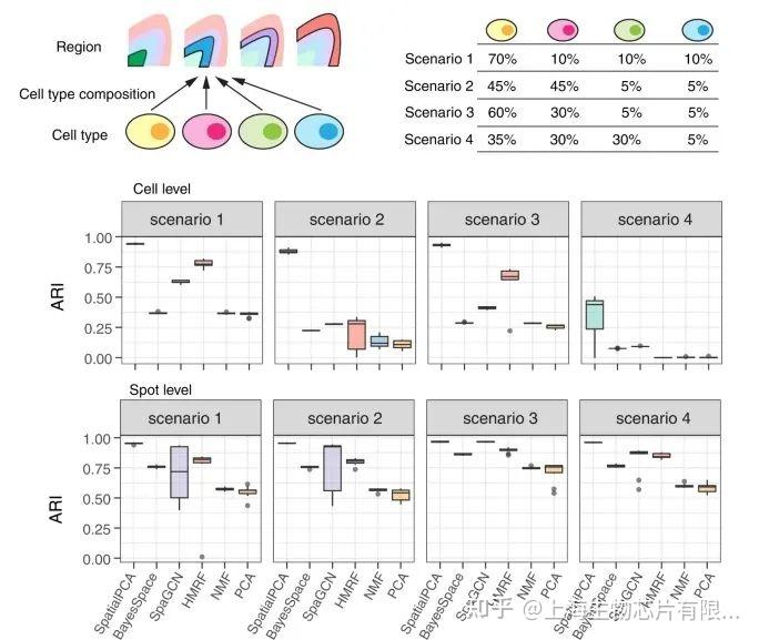 让空间数据分析更简单：数据降维聚类工具——SpatialPCA - 知乎