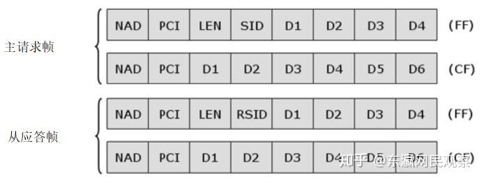 LIN通信入门（三） - 知乎