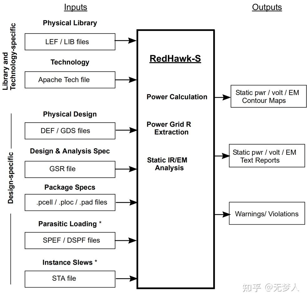 RedHawk Flow 学习笔记 （目前更新1.Static_flow） - 知乎