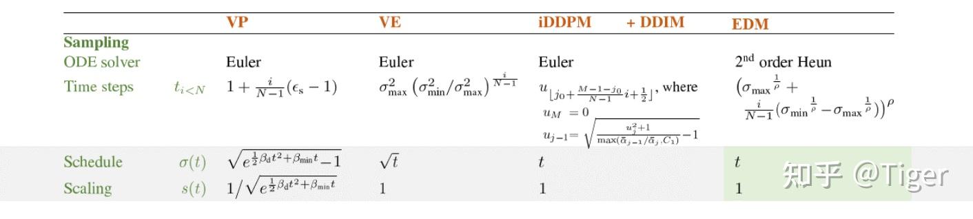 EDM（Nvidia)阐述扩散模型 - 知乎