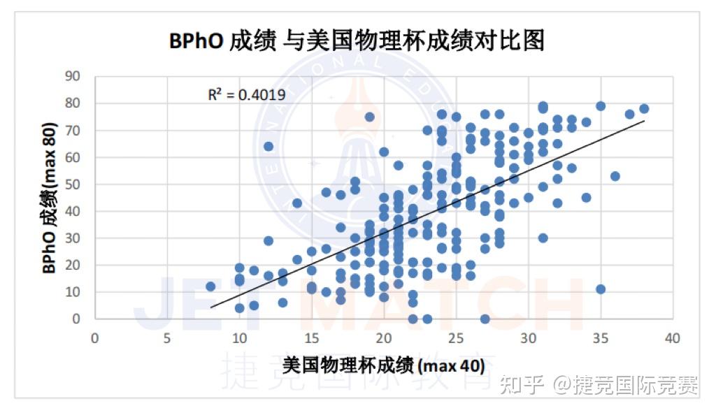 BPhO和物理碗分数呈现正相关！揭秘BPhO不同年级的获奖率？ - 知乎