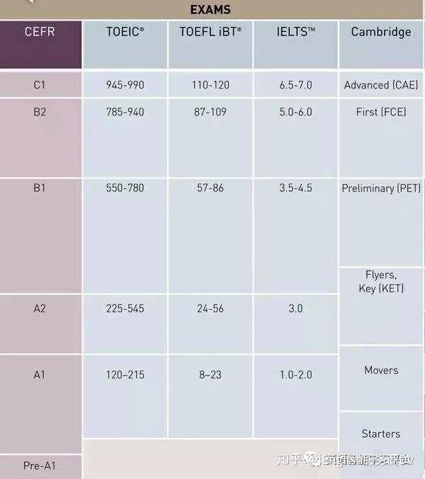 KET、PET、FCE到底是什么？ - 知乎