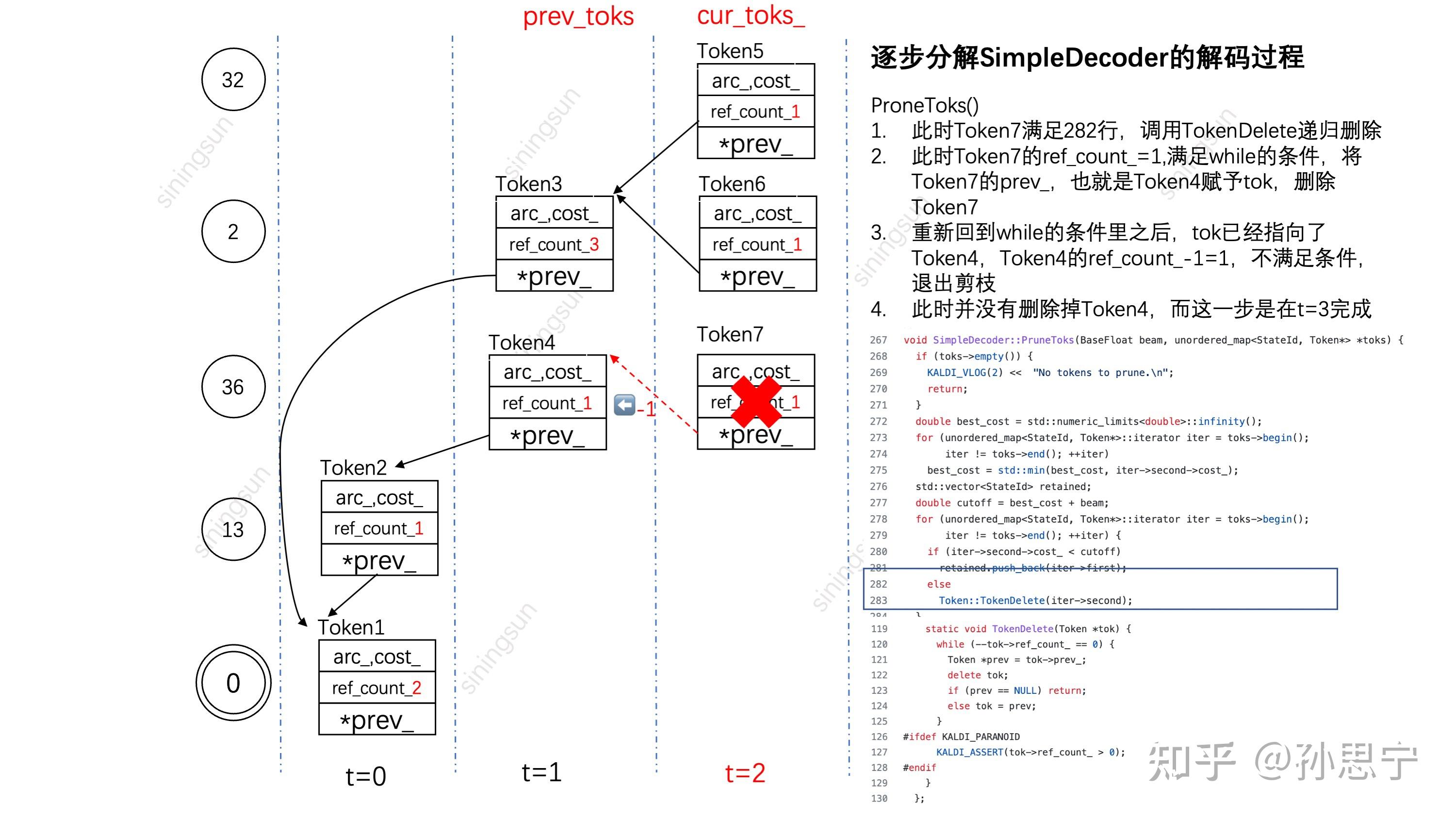 语音识别之WFST解码器（2）—SimpleDecoder代码逐行解析和可视化 - 知乎