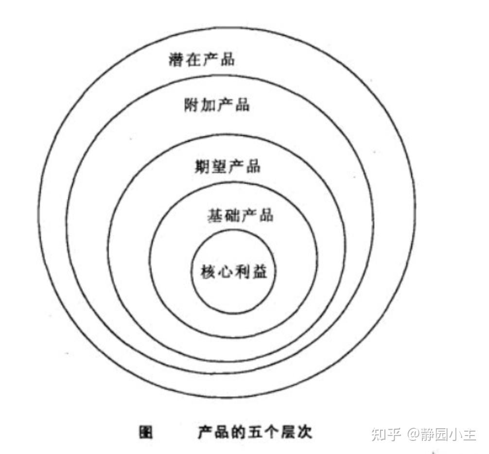 十七、产品属性及五个层次 - 知乎