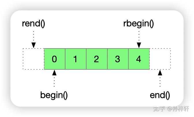 从应用到源码理解STL反向迭代器 - 知乎