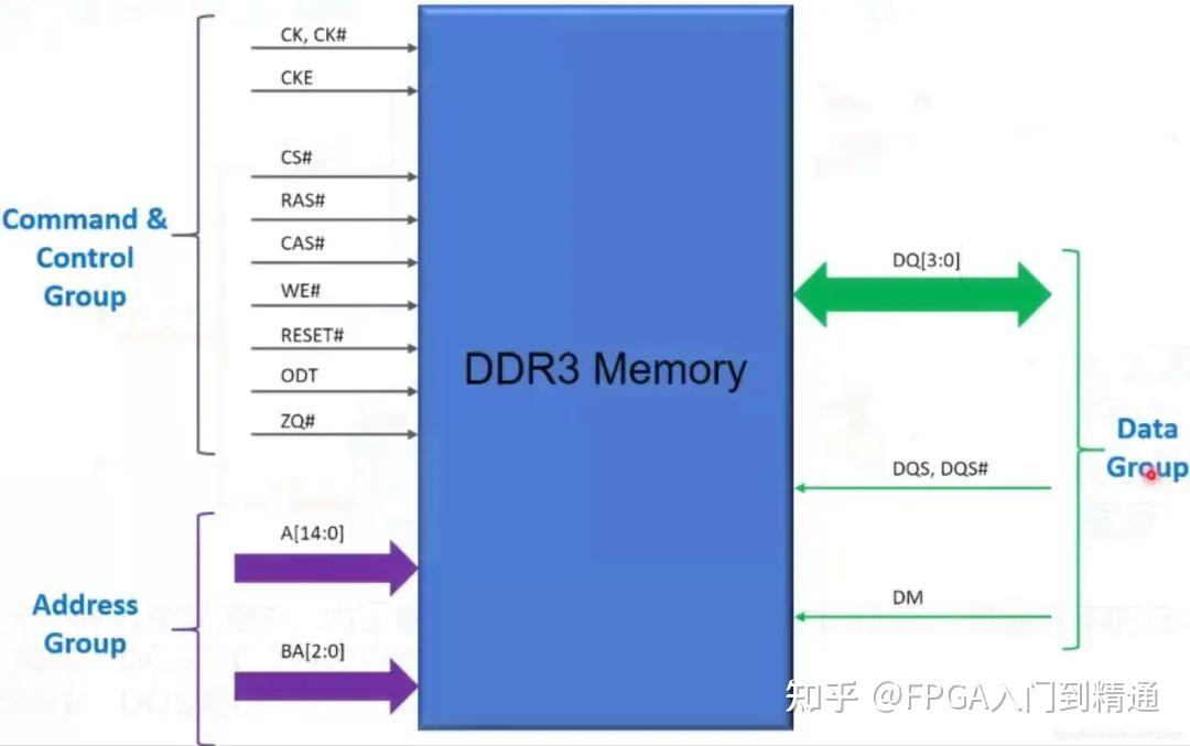 Xilinx Fpga平台ddr3设计详解(三):ddr3 介绍 知乎