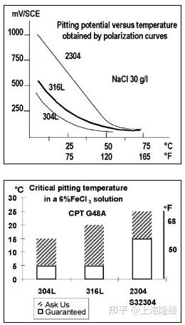 2304 (UNS S32304)机械性能 - 知乎