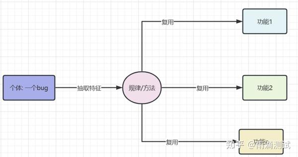 软件测试之bug系列-从如何发现bug到总结bug的全流程介绍 。 - 知乎