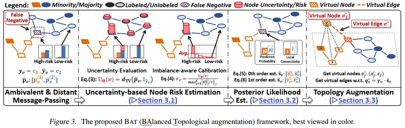 [ICML'24] 10行代码提升类别不平衡图节点分类: 从拓扑视角出发 - 知乎