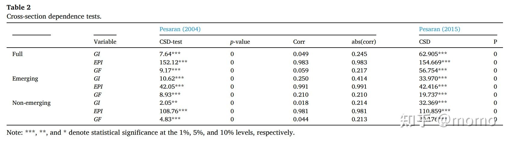 Stata学习：如何进行横截面依赖性检验？xtcdf / xtcsd / xtcsi / xtcd / xtcd2 - 知乎