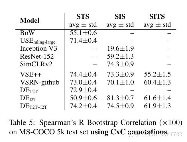 MS-COCO的扩展模态内和模态间语义相似性判断 - 知乎