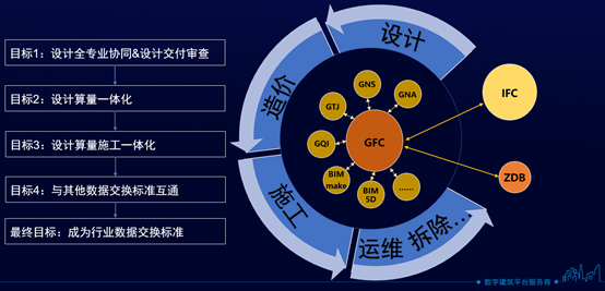 一文解读广联达GFC数据标准 - 知乎