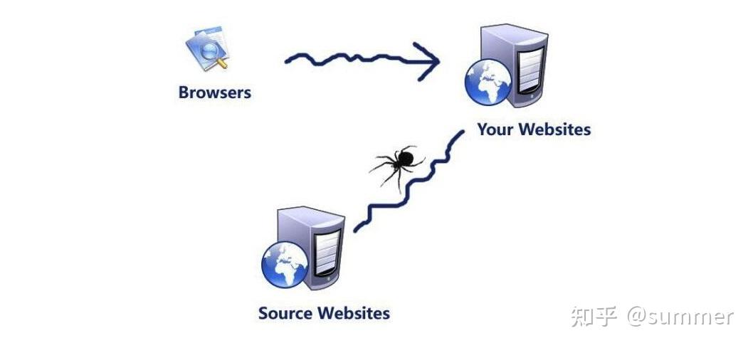 高效学习Python爬虫：来看看首先需要掌握哪些知识点！ - 知乎