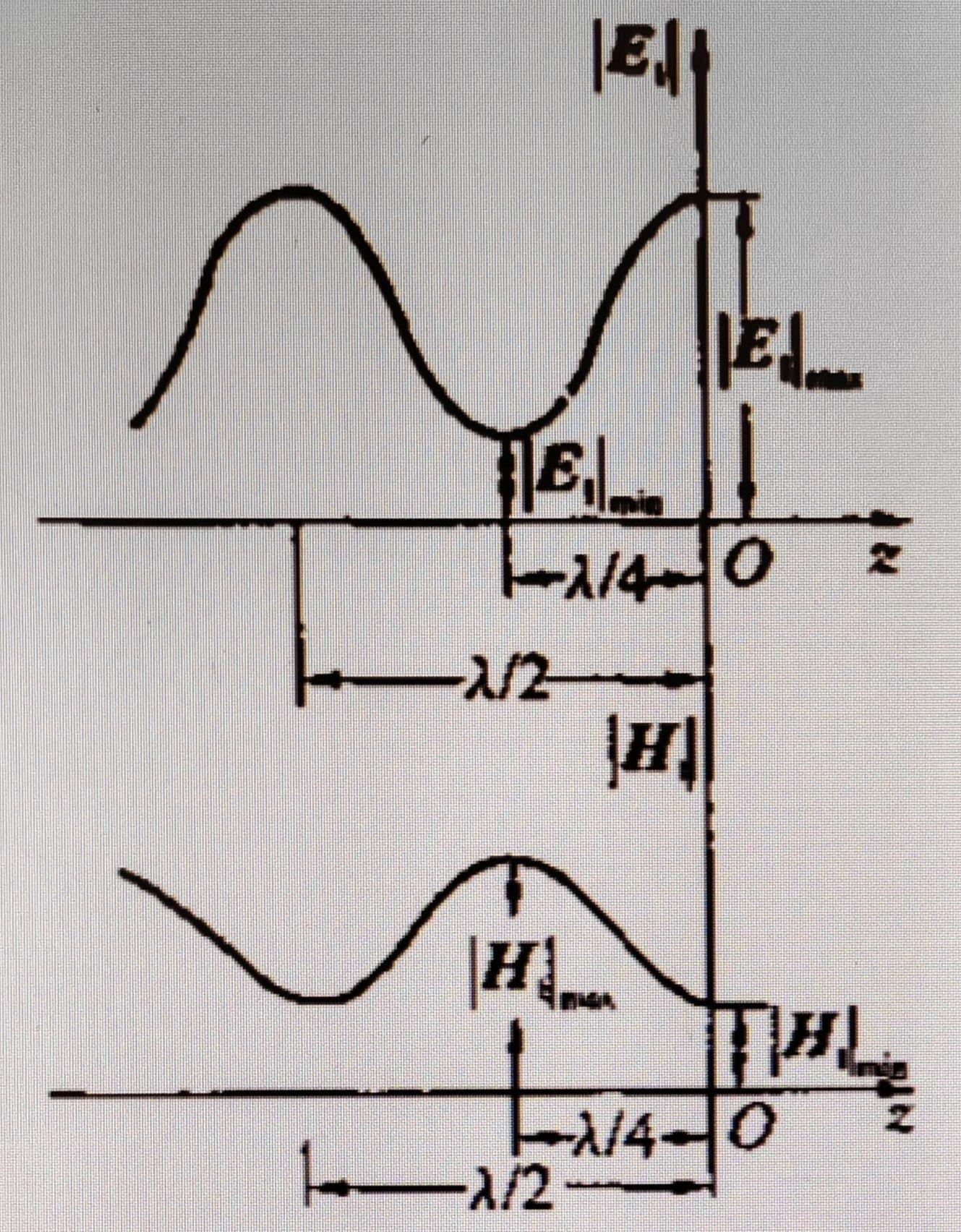电磁学的那些事儿之“垂直入射之理想介质”（四十八） - 知乎