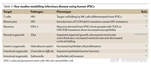 iPSC应用综述 | Induced pluripotent stem cells in disease modelling and drug ...