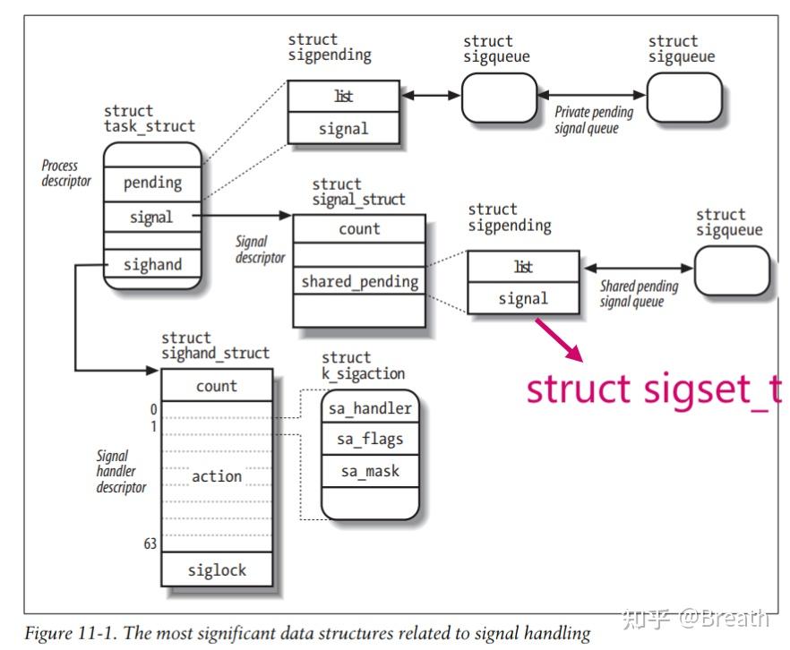 NOTES:Understanding the Linux Kernel Chapter11 Signals Part1 - 知乎