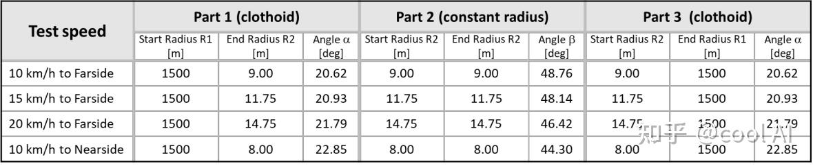 Euro NCAP E-NCAP评测场景详解 - 知乎