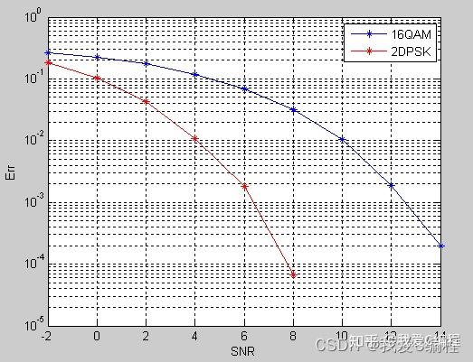 m基于simulink的16QAM和2DPSK通信链路仿真,并通过matlab调用simulink模型得到误码率曲线 - 知乎