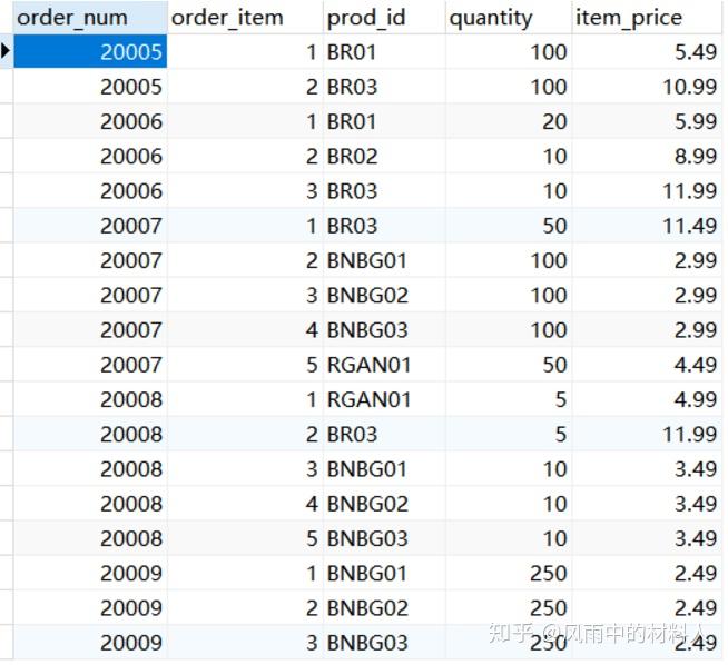 SQL练习素材 - 知乎