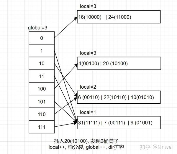 可扩展hash, LRUK - 知乎