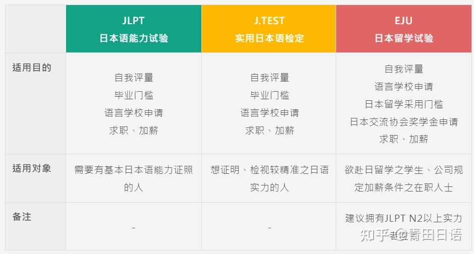 曝光！JLPT、J.TEST、EJU哪个最难？ - 知乎