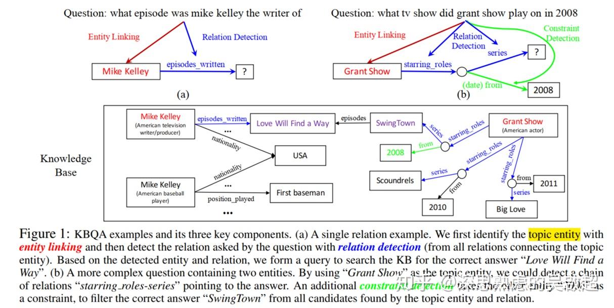 KBQA知识库问答论文分享 - 知乎