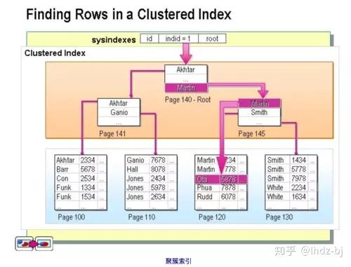 聊聊MySQL、HBase、ES的特点和区别 - 知乎