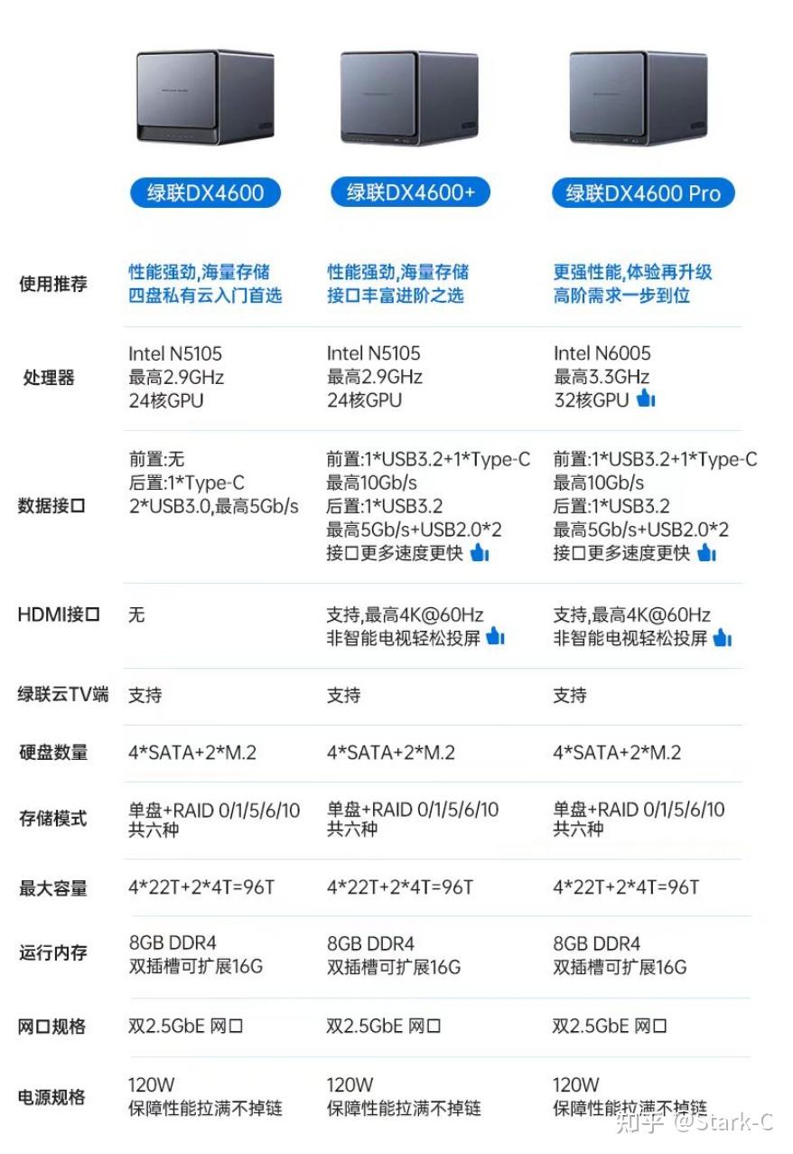 绿联私有云DX4600升级DX4600 Pro试用体验 | 全方位解读“卷王”NAS的进化史 - 知乎