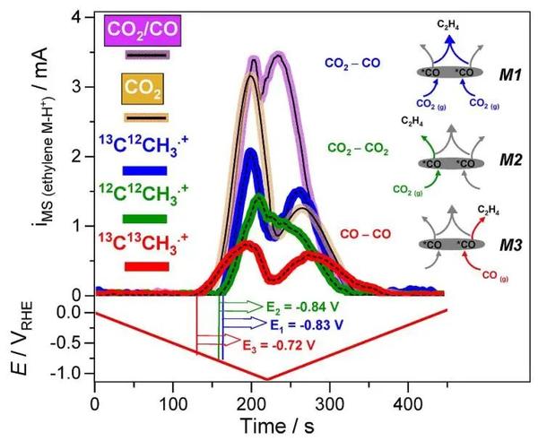大作！53位专家学者共同阐述：2022年低温电化学CO2还原路线图！ - 知乎