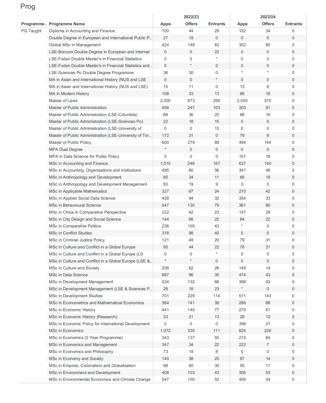 LSE更新22fall，23fall录取数据：哪些专业竞争超激烈？哪些专业中国申请者有竞争力？社会学硕士中国学生竞争力最强？ - 知乎