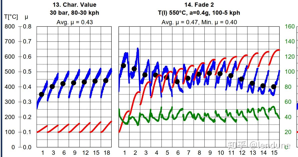 随便发一个刹车片的link台架测试 测试程序SAE J2522 - 知乎