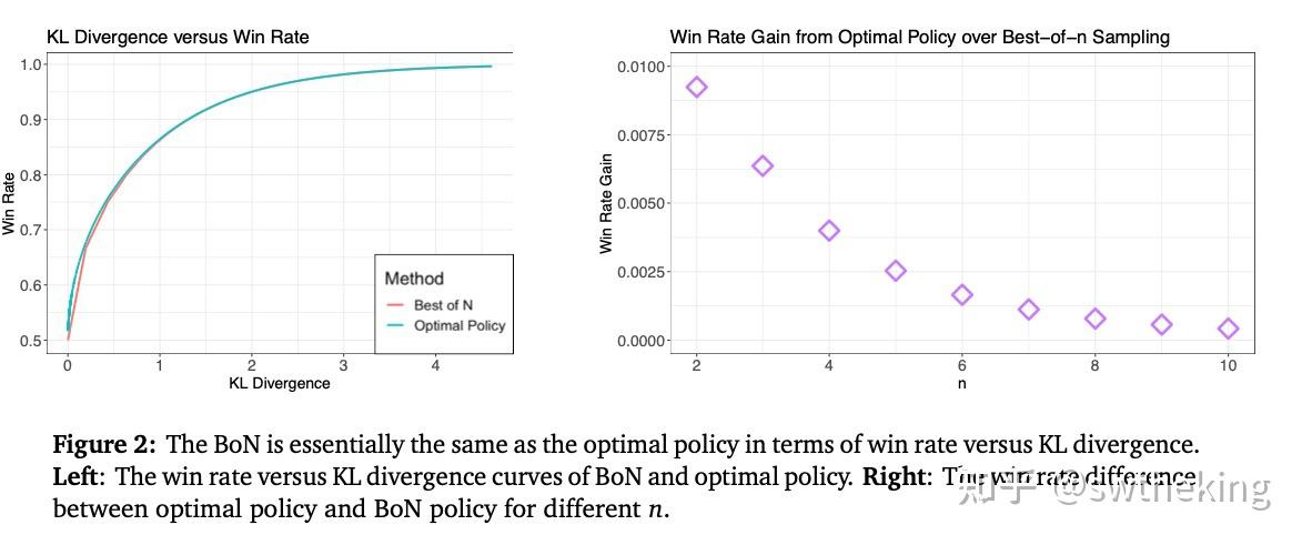RLHF前沿论文：BoNBoN Alignment for Large Language Models and the Sweetness of Best-of-n Sampling - 知乎