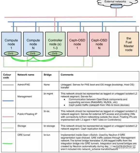 Neutron 理解 (1): Neutron 所实现的网络虚拟化 - 知乎