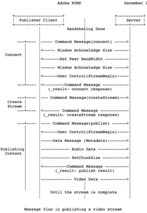 RTMP流媒体3-直播拉流 - 知乎