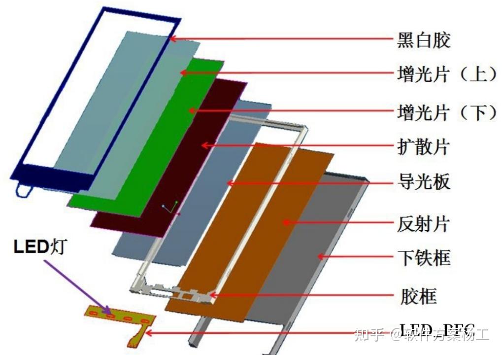 MINI LED（Local Dimming技术 ）方案分享 - 知乎