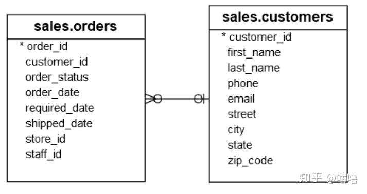 MySQL 基本语句九 Subquery 子查询 - 知乎