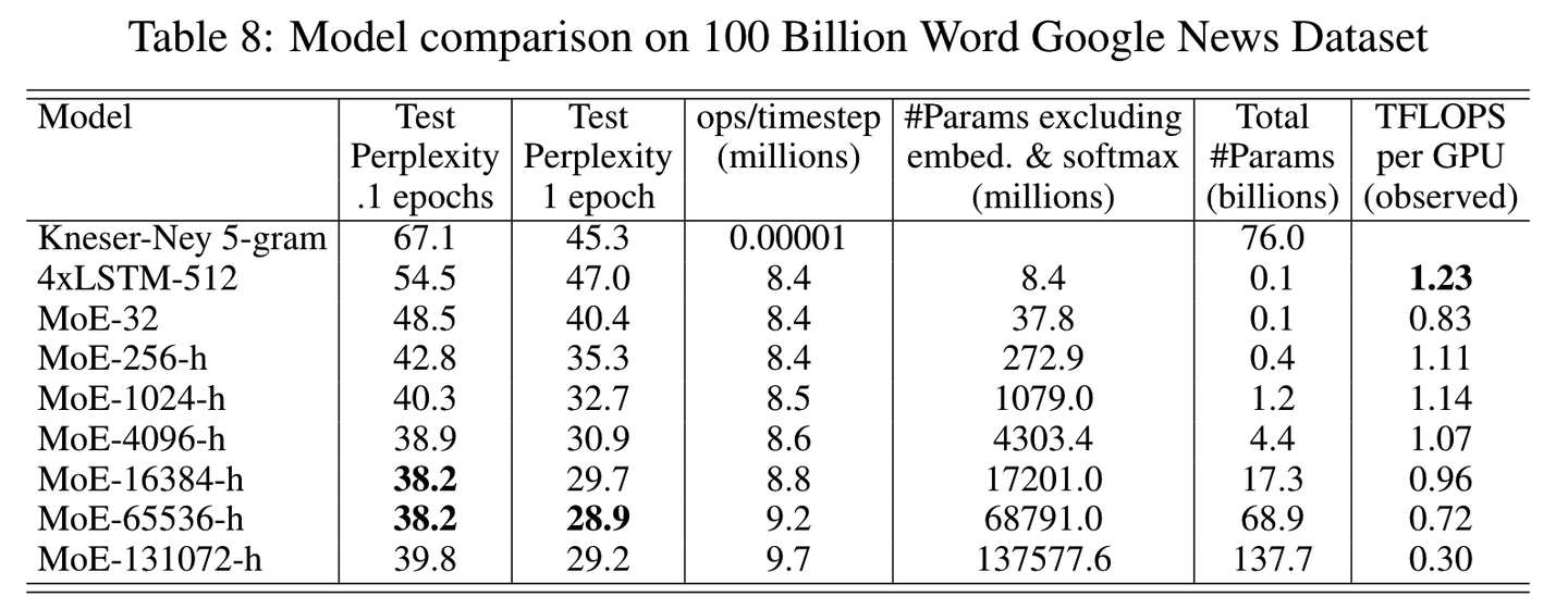 MoE模型的前世今生 - 知乎