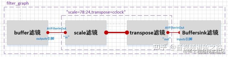 FFmpeg从入门到入魔(5)：浅析滤镜(filter)原理 - 知乎