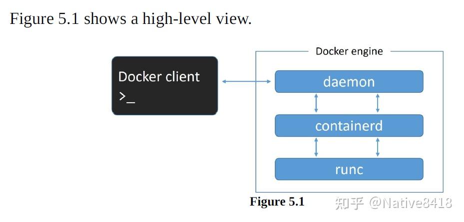 Docker Deep Dive 书籍速读——（5）The Docker Engine - 知乎