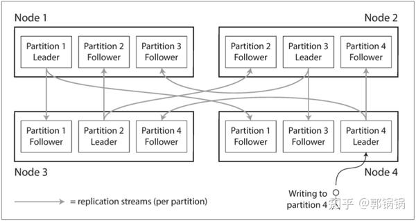 数据密集型应用系统设计-第六章分区-笔记 - 知乎