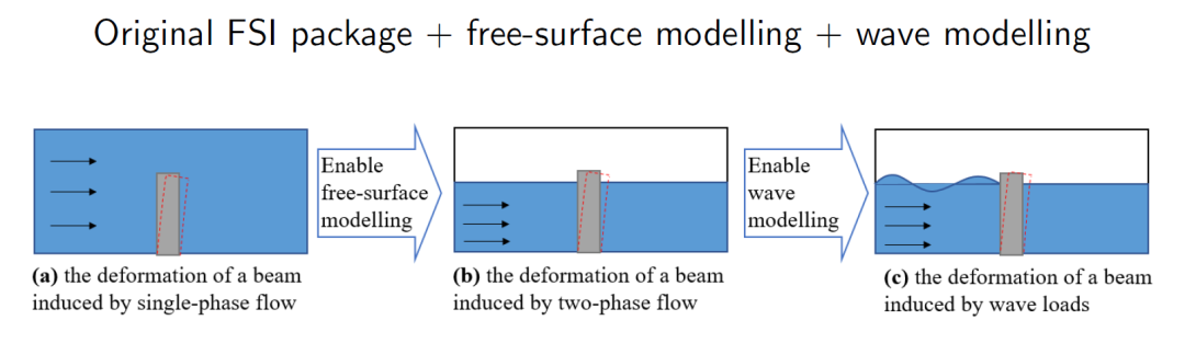 FSI两相流求解器 - Lagomgom - 博客园