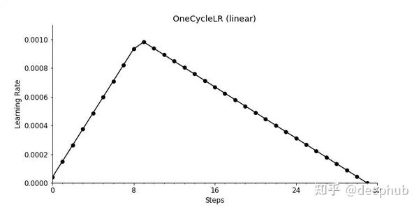 PyTorch中学习率调度器可视化介绍 - 知乎