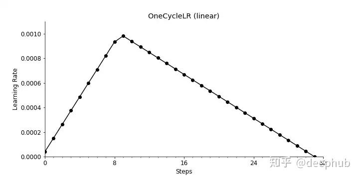 PyTorch中学习率调度器可视化介绍 - 知乎